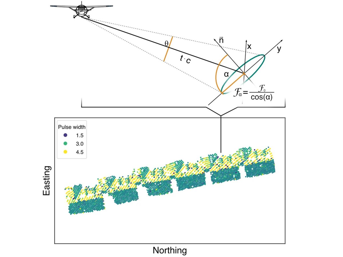 Estimation of Incidence Angles and Ranging Accuracy via Simulation of ...